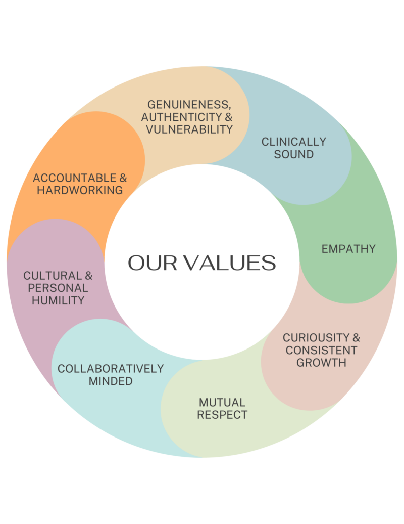 Values diagram - large - Marriage & Family Counseling Center